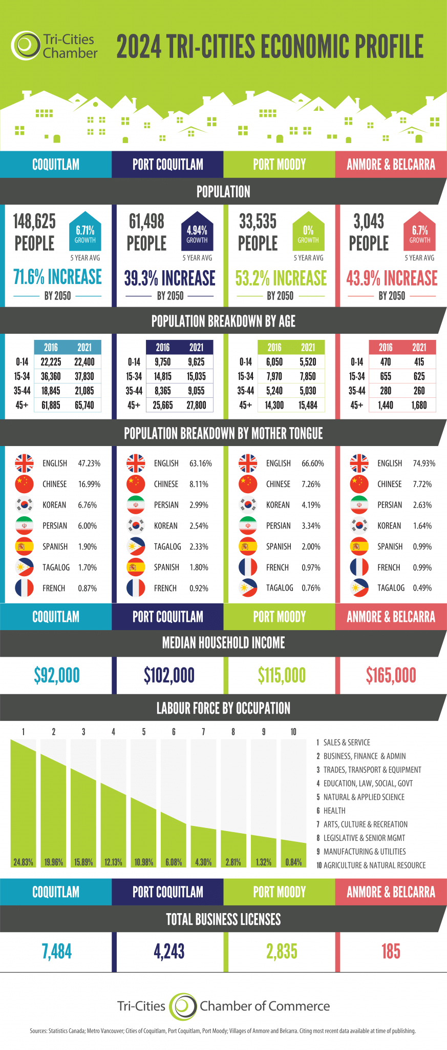 Tri-Cities Chamber releases 2024 Economic Profile report - Tri-Cities ...